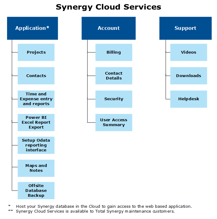 Synergy Cloud Services