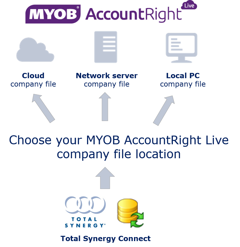Login - MYOB AccountRight Live Connect