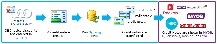 Connect Process Overview