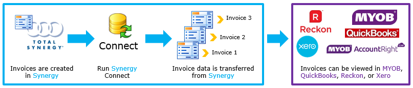 Connect Process Overview
