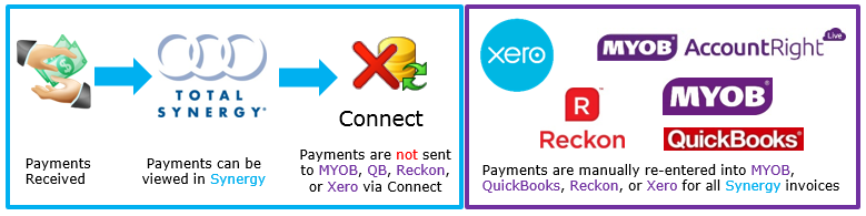 Connect Process Overview