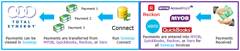 Connect Process Overview