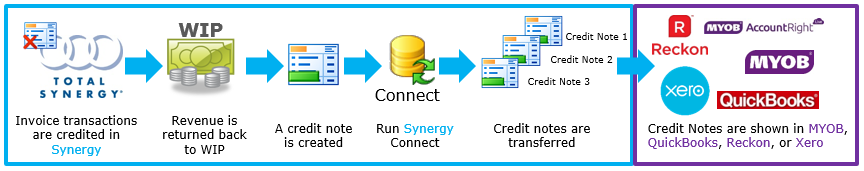 Connect Process Overview